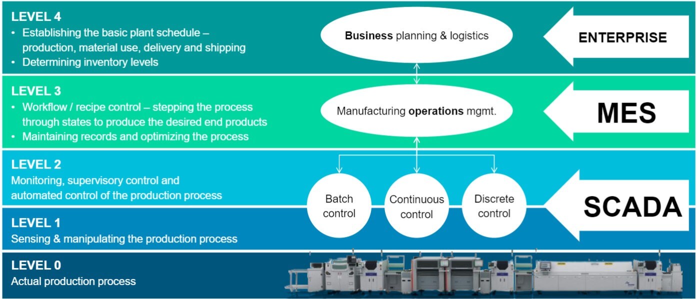 MES - PHẦN MỀM THỰC THI SẢN XUẤT