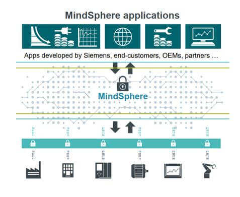 Mindsphere – IoT (Internet of Things)
