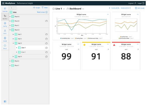 Mindsphere – IoT (Internet of Things)